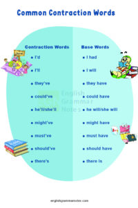 What are Contractions in English Grammar? | List of Contraction Words ...